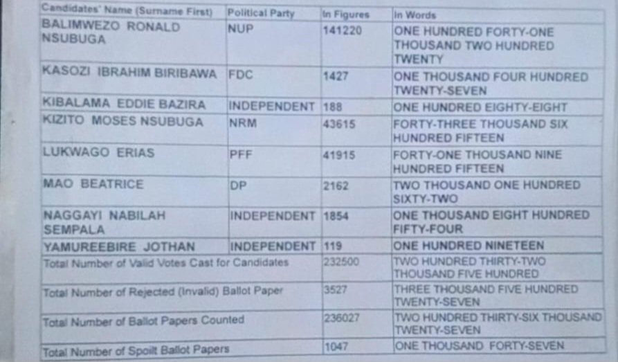 Balimwezo Ronald Nsubuga alangiriddwa nga Mayor wa Kampala omuggya ...
